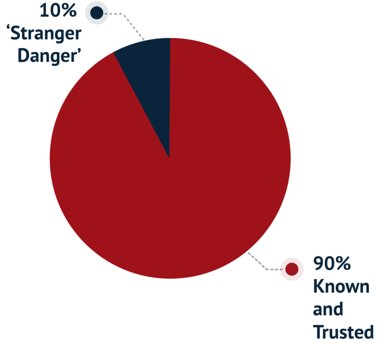 The Risk | MinistrySafe